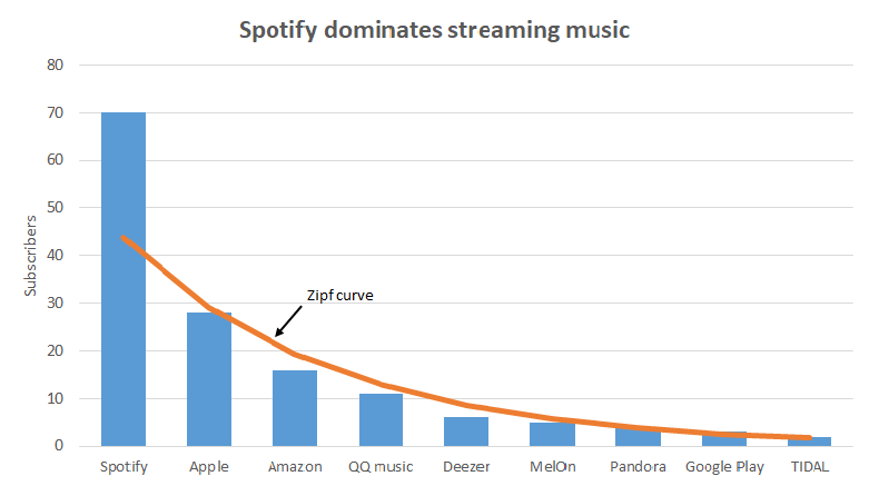Compare to expectation – Good Graphs